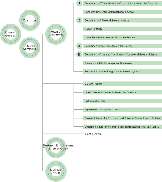 Organization | Institute for Molecular Science,National Institutes of ...